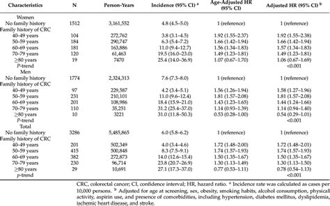 Age Specific Relative Risk Of CRC Among Individuals With A Family Download Scientific Diagram