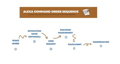 How Amazon Alexa Works Nlp And Machine Learning Tech4gods