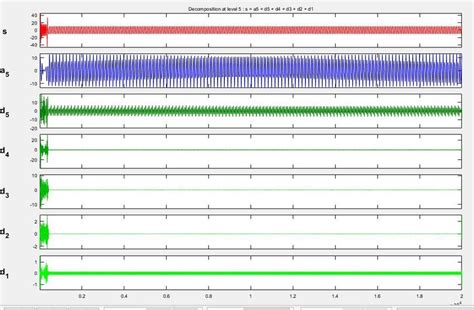 Discrete Wavelet Transform For The Fault Induced Motor Rotor Bar