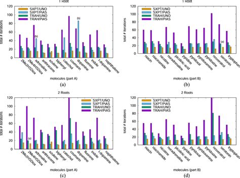 Total Number Of Iterations To Converge The Casscf Cc Pvtz Energy For Download Scientific