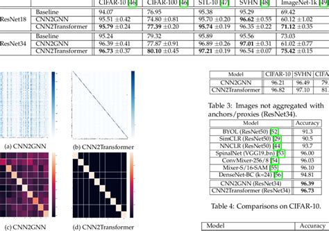 Attention Models Validation Accuracy Download Scientific Diagram