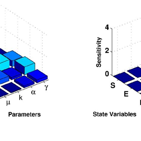 Local Sensitivity Analysis Using Full Normalization Technique Given In Download Scientific