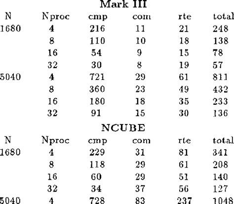 table 2 from the prime factor non binary discrete fourier transform and
