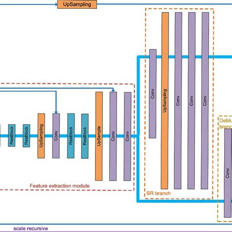 Architecture Of Our Proposed Two Branch Model The Model Mainly Download Scientific Diagram