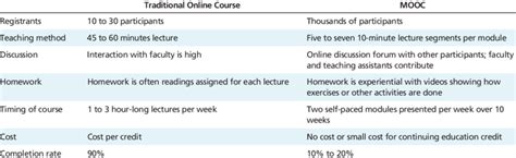 Differences Between Massive Open Online Course Mooc And Traditional Download Table