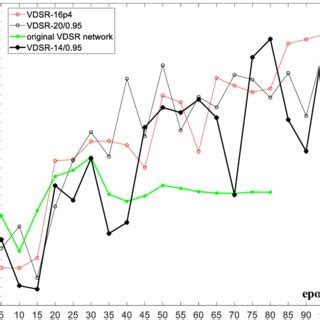 PDF An Improvement Of The VDSR Network For Single Image Super Resolution By Truncation And