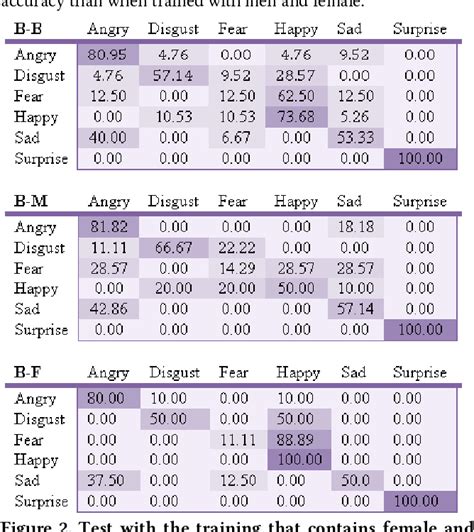 Figure 2 From Assessing Gender Bias In Predictive Algorithms Using