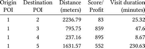 example poi data set download table