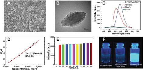 A Representative TEM And B HRTEM Images Of Zr TBAPy TCPP C The Download Scientific