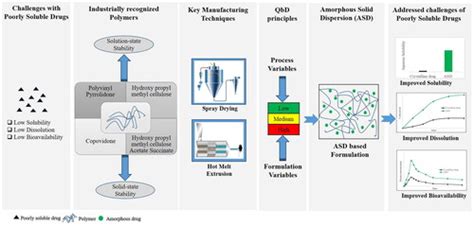 Review Of Industrially Recognized Polymers And Manufacturing Processes