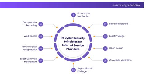 Cyber Security Principles
