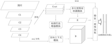 一种全局上下文和局部信息聚合的特征检测和描述方法