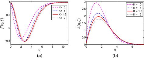 Effect Of Varying Material Parameter K On A The Velocity Profiles