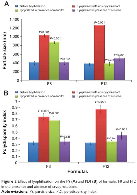 Nanosizing Of A Poorly Soluble Drug Technique Optimization Factorial Ijn