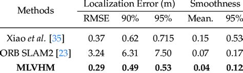 Localization Results In Scenario 2 Download Scientific Diagram