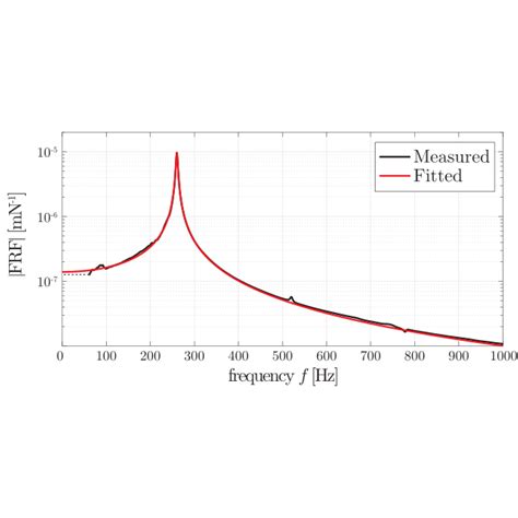 Measured And Fitted Frequency Response Functions Download Scientific