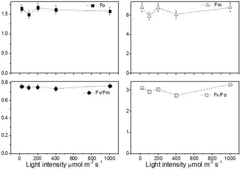 Values Represent The Mean ±sd Of 6 Replicate Samples Tested In
