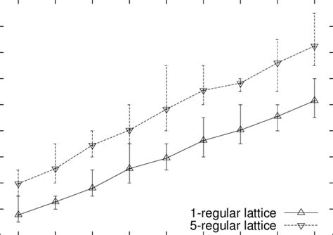 Convergence Time As A Function Of Network Size Download Scientific