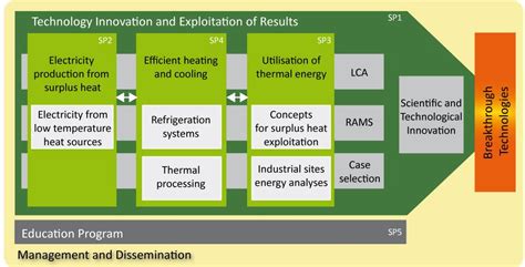 Project Structure Sintef
