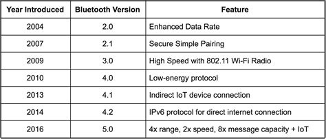 Different Types Of Bluetooth Versions At Phyllis Mosier Blog
