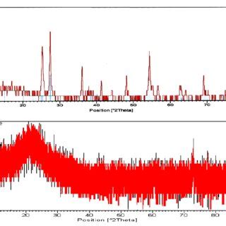 XRD Patterns Of The Synthesized A TiO 2 And B SiO 2 Particles Download Scientific Diagram
