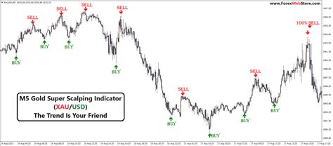 M5 Gold Super Scalping Indicator Xauusd Mt4 Indicators
