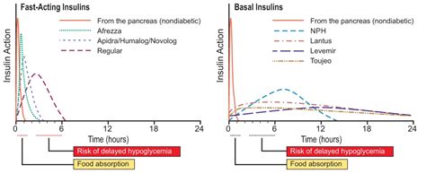 Structural Principles Of Insulin Formulation And Analog