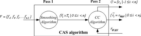 Data Flow Diagram Of Operations In The Two Pass Cas Algorithm