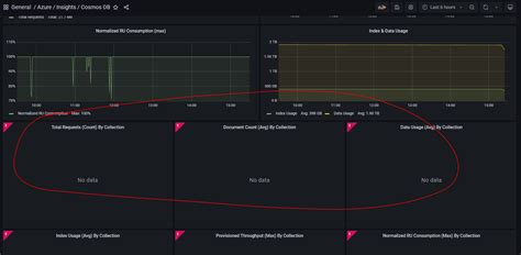 Azure Monitor Metrics Request Failing With Dimension On Azureinsightscosmos Db Dashboard