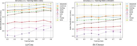 the node classification accuracy as a function of the embedding size