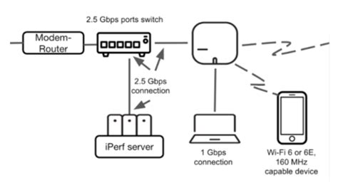 Eero Pro E Supports Network Speeds Up To Gbps What Does This Mean Eero Help Center