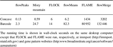 Table 2 From Flowpeaks A Fast Unsupervised Clustering For Flow Cytometry Data Via K Means And