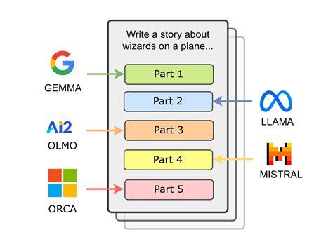 Collabstory Multi Llm Collaborative Story Generation And Authorship