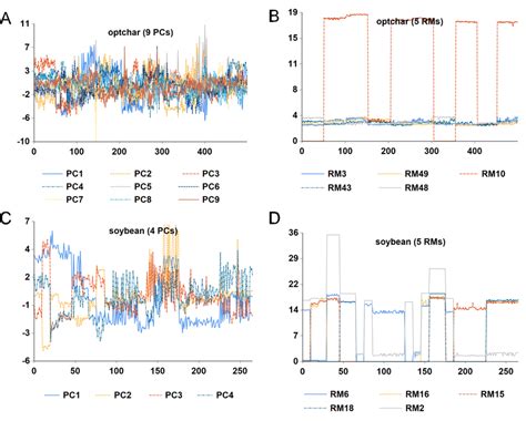 A Score Plot For 9 Pcs In The Signal Eigenspace Of Feature