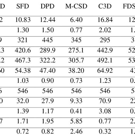 Comparison Of Parameters Of All Designed 8 Input Or Gates Download