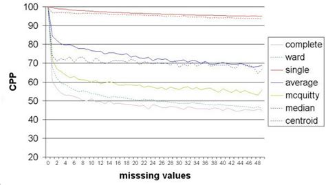 variation of the conserved pairs proportion cpp the mean cpp values