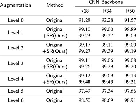 Test Accuracy Comparison Between Original Resnets And Resnets With