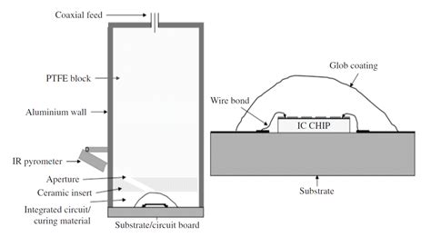 An Open Ended Microwave Bonding And Encapsulation System For Electronics Industry Eesti