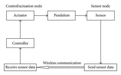 The Closed Loop Structural Diagram Of Controlled Pendulum System On Wsns Download Scientific