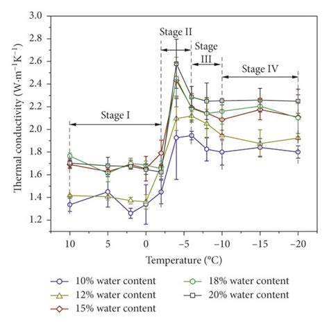 Variations In Thermal Conductivity Of Silty Clay Samples With Different