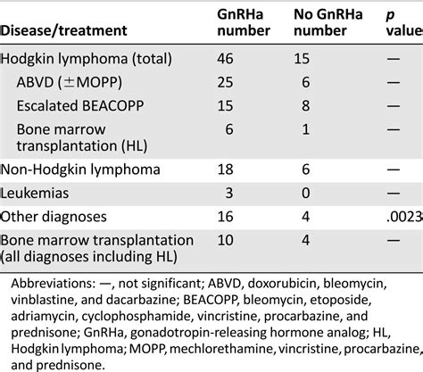 Gonadotropin Releasing Hormone Agonist Cotreatment During Chemotherapy
