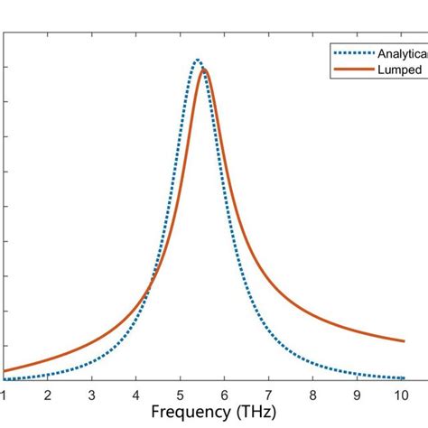 Close Up Of The Fundamental Mode Of The Lumped Rlc In Appendix 1 Solid Download Scientific