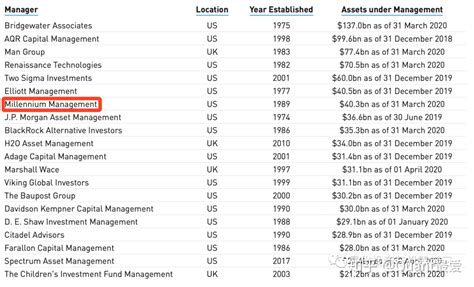 这是millennium的薪酬：人均828万英镑！ 知乎