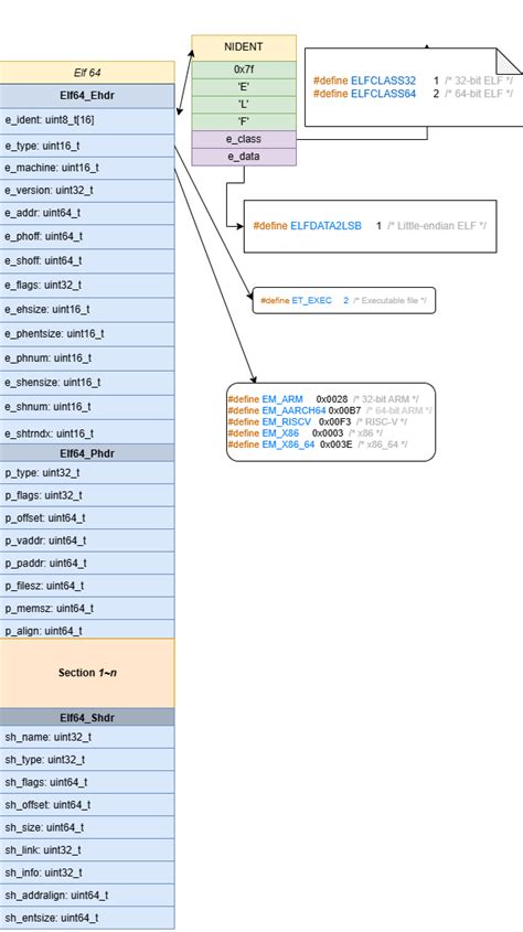 Elf Elf64的数据结构 Fuqiuluos Blog