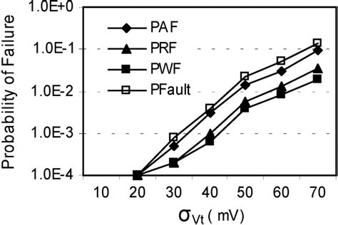 Probability Of Failure Versus Download Scientific Diagram