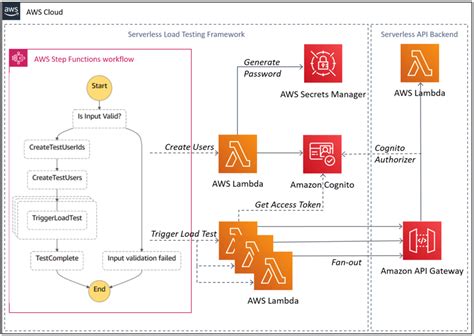 Building Well Architected Serverless Applications Regulating Inbound