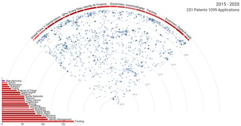 Protect Your Patent With Blockchain Patent Forecast