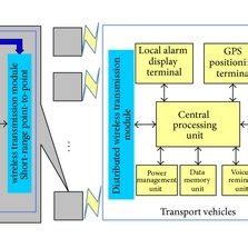 Schematic Diagram Of A Monitoring And Tracking System Program For Land Download Scientific