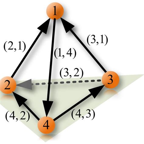 the examples of 2d and 3d directed graphs a an example of the 2d