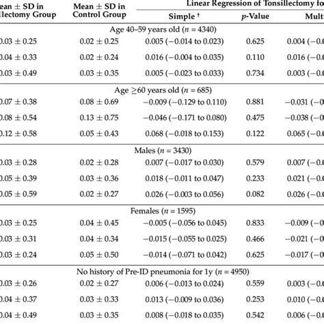 Subgroup Analyses Of Simple And Multiple Linear Regression Models Download Scientific Diagram